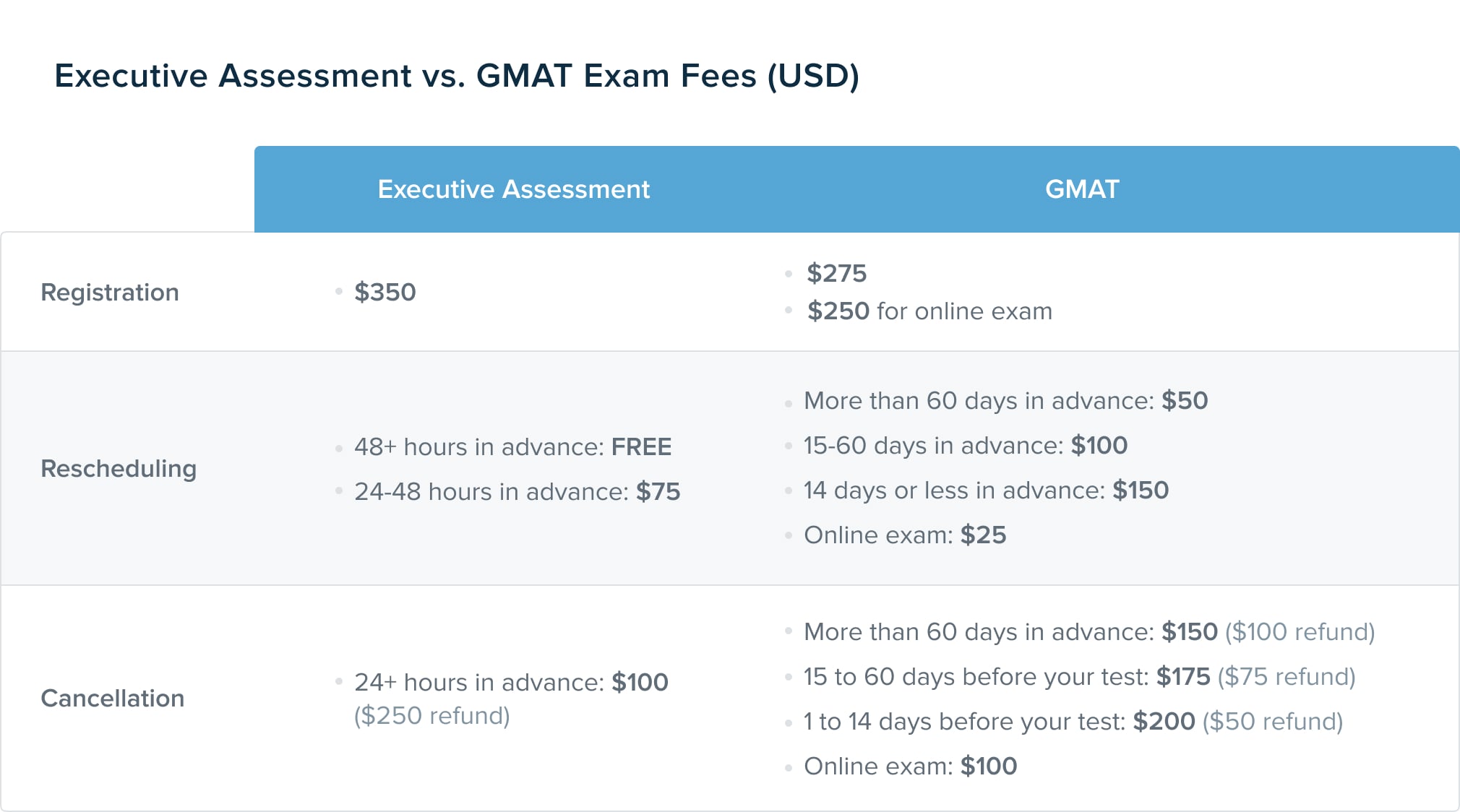 Executive Assessment vs GMAT: What is the Difference? | TTP EA Blog
