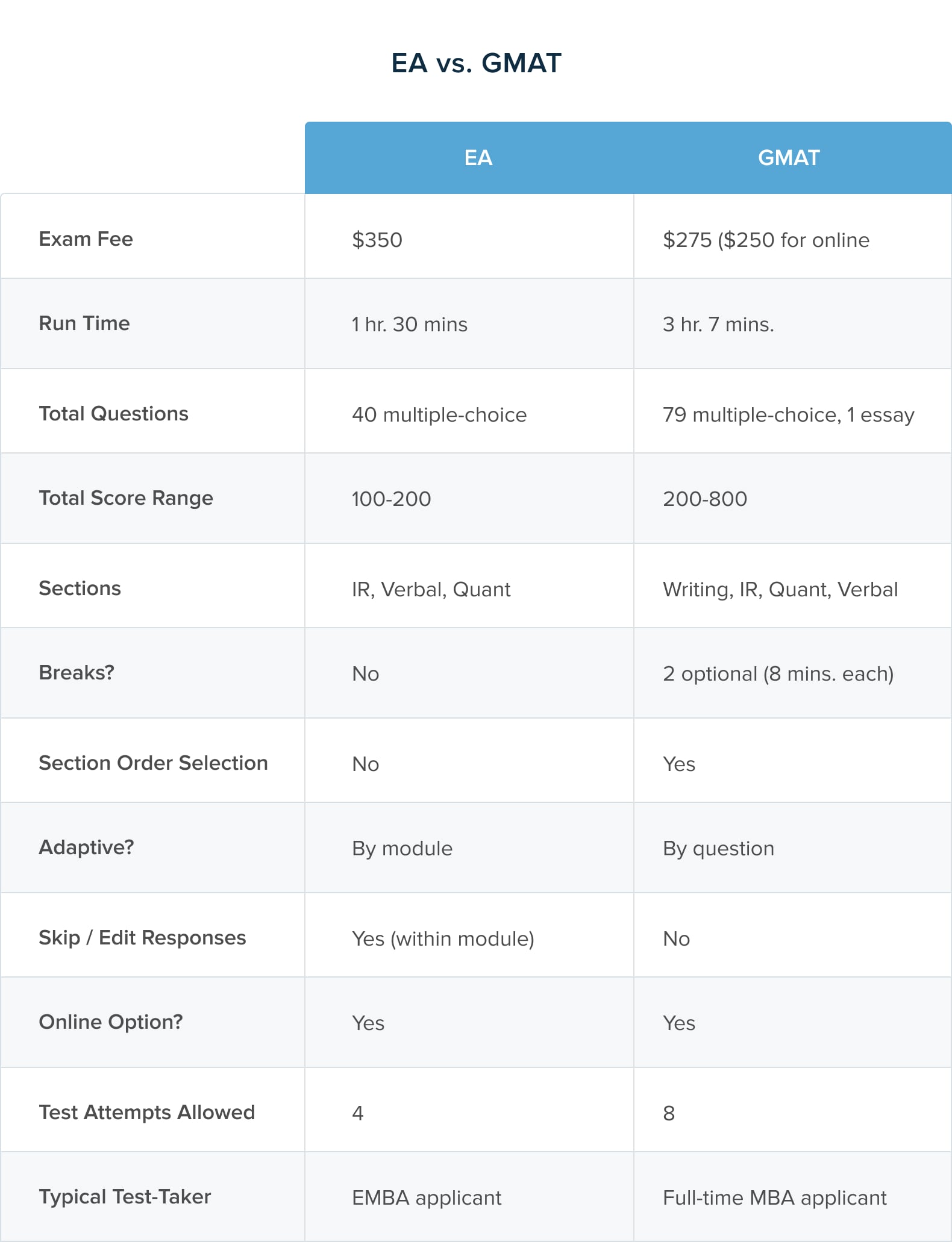 Executive Assessment vs GMAT: What is the Difference? | TTP EA Blog